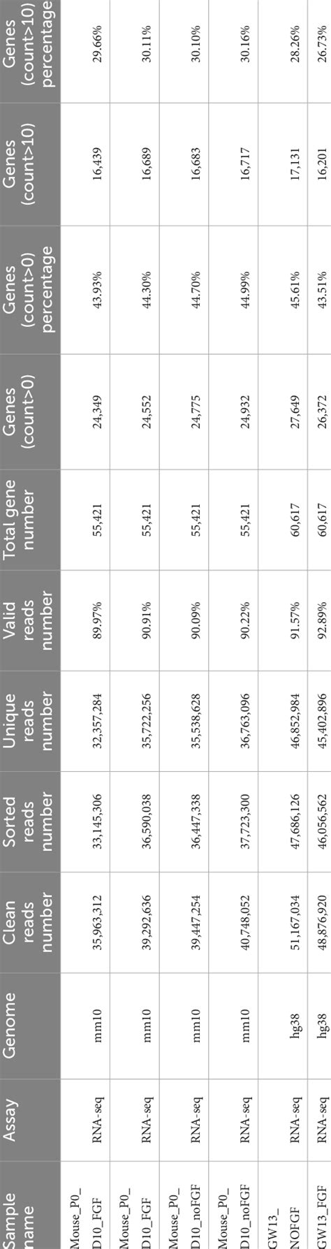 Statistics Of The Rna Seq Data For The P0 Mouse Pfc Tissue Culture