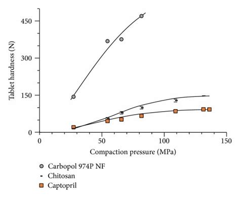 Compactibility Curves Of Individual Materials Captopril Carbopol 974p Download Scientific