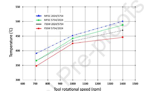 Relationship Between Tool Rotational Speed And Temperature As A