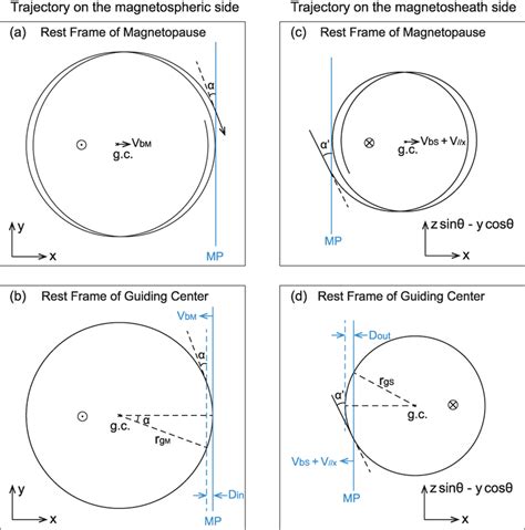Illustration Of The Particle Trajectories Before And After The