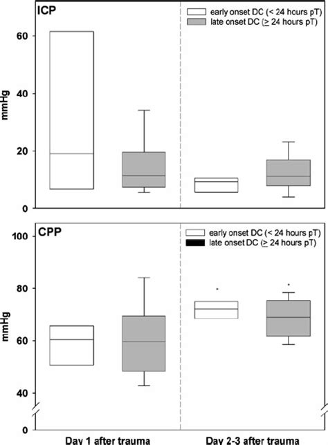 Icp Cpp And Etco 2 In Patients With And Without Decom Download Scientific Diagram
