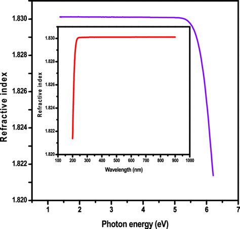 variation of refractive index with photon energy and wavelength