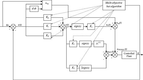 block diagram of super twisting pid sliding mode controller using