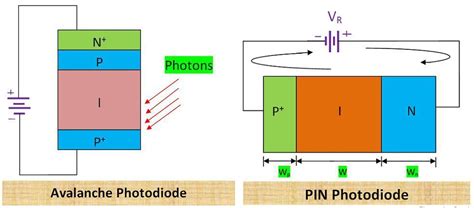 Avalanche Photodiode