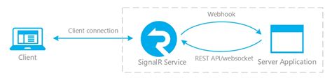 Sending And Processing Batch Messages From Azure Service Bus By Rodrigo Bercocano Do Amaral