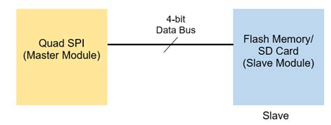 Github Aamir Sultanquadspi Rtl Development Of Quad Serial