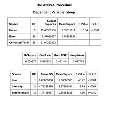 Solved Examine The Sas Results Of The Analysis And Report