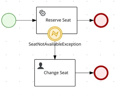 Error Handling In Kogito Bpi The Destination For Everything Process