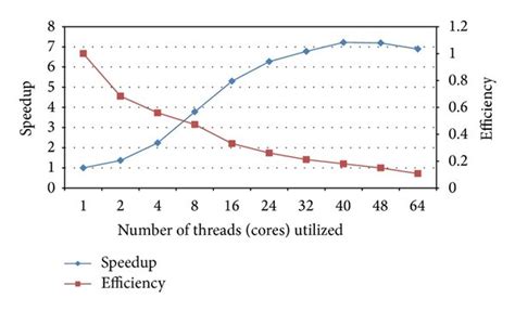 Speedup And Efficiency For Com Amazon Network Considering Only Label