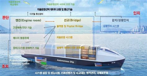 2025년 국산 자율운항선박 해양 누빈다