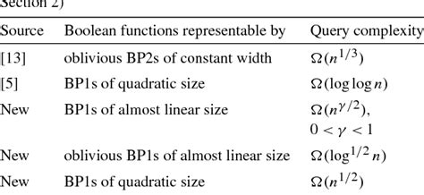Table 1 From A Large Lower Bound On The Query Complexity Of A Simple
