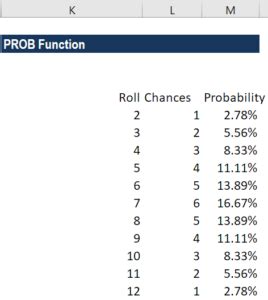 PROB Function Definition Formula Example Use