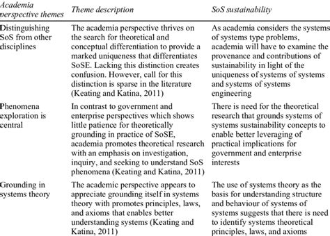 Sustainability In The Academia Perspective Download Table