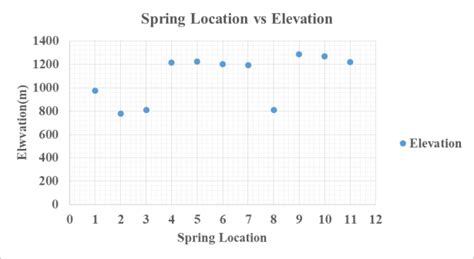Altitude Variation Of Spring In The Study Area Download Scientific Diagram