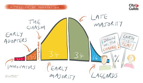 Diffusion Of Innovation Open Visual Thinkery