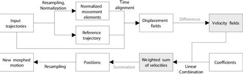 Overview Of The Motion Morphing Algorithm With Time Continuous Weights Download Scientific