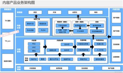 内容产品运营方案业务架构解析与实践探索内容平台架构 Csdn博客 内容产品运营方案业务架构解析与实践探索内容平台架构 Csdn博客