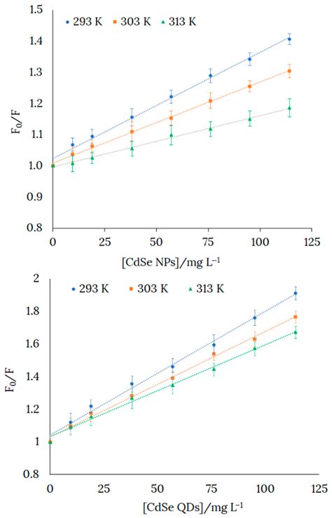 Chemosensors Free Full Text Detecting Cdse Nanomaterials With A Fluorescent Schiff Base Ligand
