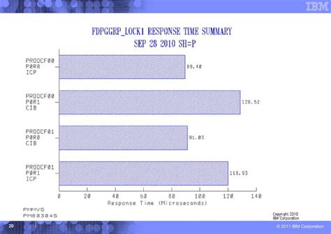 Parallel Sysplex Performance Topics Ppt