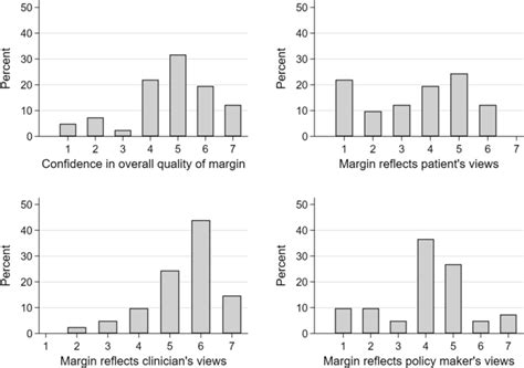 Graphs Representing The Different Levels Of Confidence Of The Seven Download Scientific Diagram