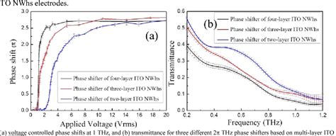 Figure 1 From Voltage Controlled 2π Liquid Crystal Terahertz Phase Shifter With Indium Tin Oxide