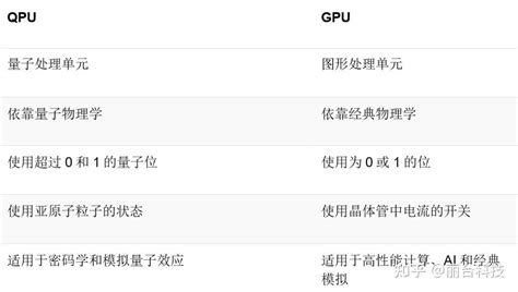 继gpu、dpu之后，qpu又来了！ 知乎