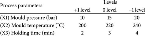process variables and their actual values for the coded values in the