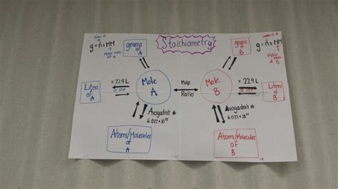 Moles And Stoichiometry