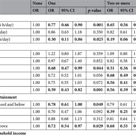 Subgroup Analysis Of The Association Between Exercise Variations On