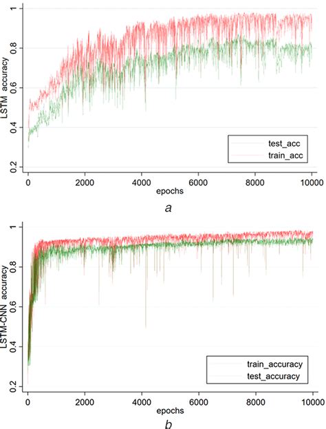 Recognition Accuracy Of Different Algorithms A Lstm B Lstm‐cnn
