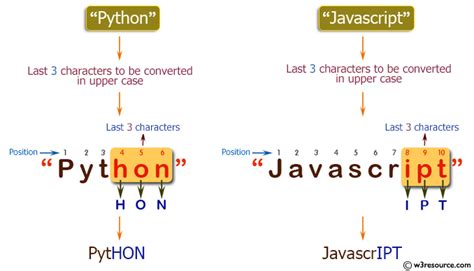 PHP Exercises Convert The Last Characters Of A Given String In Upper Case W Resource