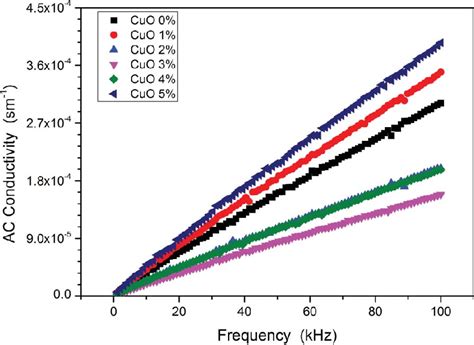 Frequency Dependence Of The Alternating Current Conductivity