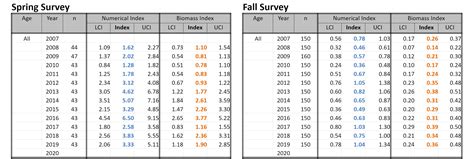 Abundance Indices Virginia Institute Of Marine Science