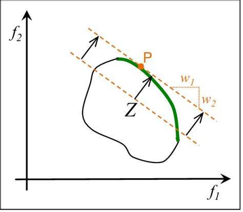 By Using Appropriate Weights Every Point Of A Convex Pareto Front Can