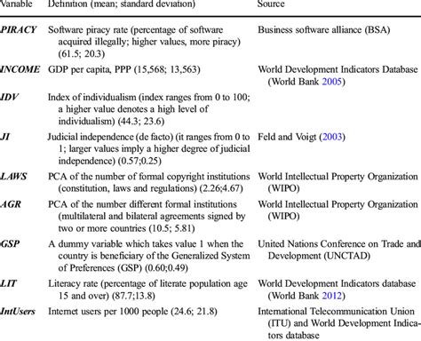 Variable Definitions Summary Statistics And Data Sources Download Table