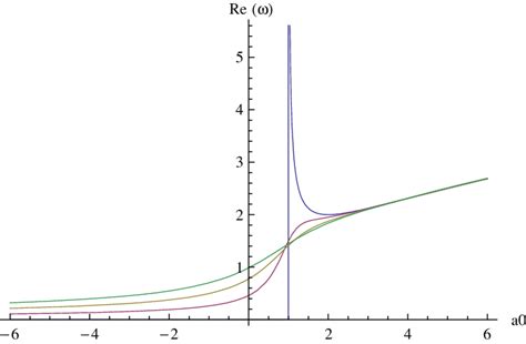 Variation of the positive value of Re ω against a keeping a Download Scientific Diagram