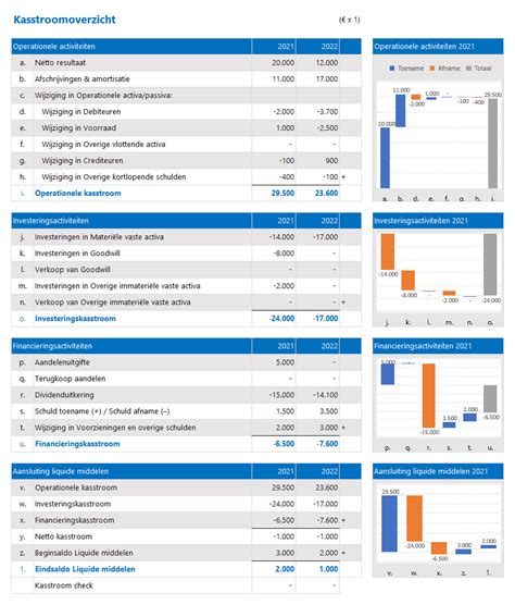 Voorbeeld Van Een Kasstroomoverzicht Jaarrekening And Balans Lezen Om