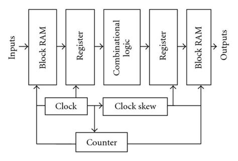 soc approach for wave pipelined circuit download scientific diagram