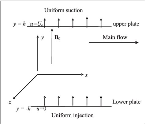 Figure 1 From Transient Mhd Couette Flow Of A Casson Fluid Between Parallel Plates With Heat
