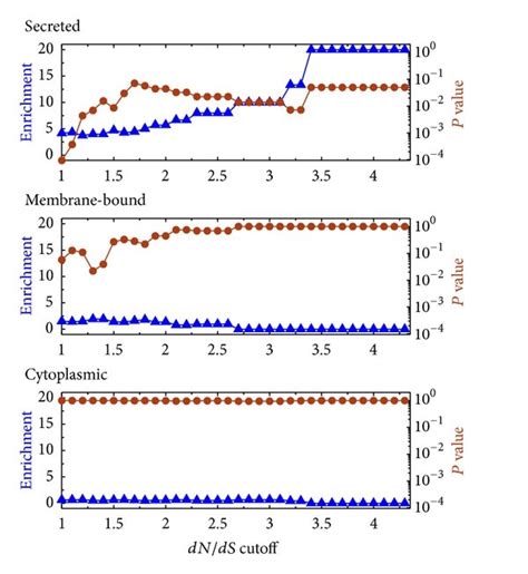 Protein Localization And Selective Pressure Association Between