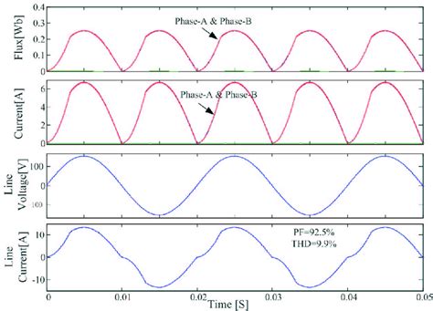 Charging Waveforms In Double Phase Charging Process Download