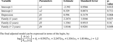 10 Estimates Of Parameters Of The Selected Model Download Scientific