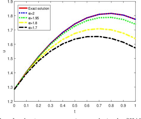 figure 2 from a novel iterative method to solve nonlinear wave like