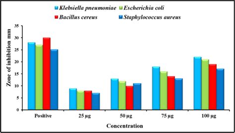 Graphical Representation Of Zone Of Inhibition Of Cnps Synthesized Download Scientific Diagram