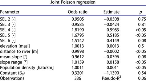 events explained by neighborhood attributes in joint poisson