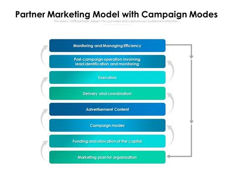 Partner Marketing Model With Campaign Modes Ppt Powerpoint Presentation Styles Introduction Pdf