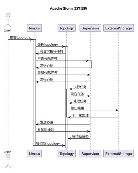 Apache Storm入门介绍之三分钟看懂apache Storm Csdn博客 Apache Storm入门介绍之三分钟看懂apache Storm Csdn博客