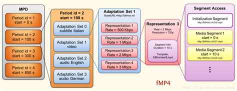 dash简介及使用方法 ffmpeg mp4box 清明 心若淡定 博客园