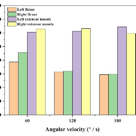 The Relationship Between The Peak Moment Angle And Angular Velocity Of Download Scientific