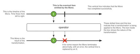 我对reactor3响应式编程中mono和flux的理解 java spring security spring boot spring